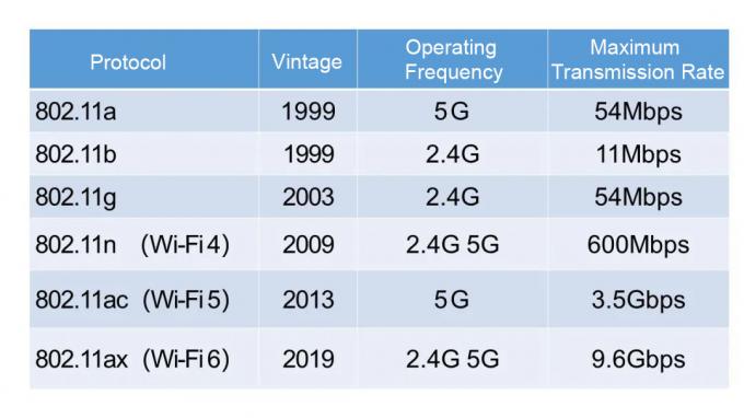 Understanding of Wi-Fi Bands and Channels