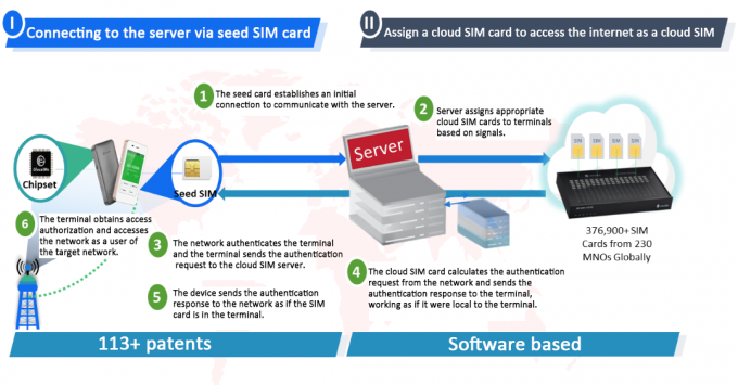 SIM Technology Innovation: An In-Depth Look at eSIM and vSIM