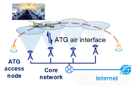 3GPP Air-to-Ground (ATG) and RF Requirements