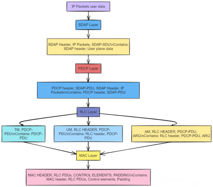 SDUs and PDUs in 5G(NR)