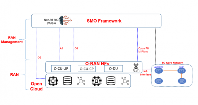 What is the use of SMO as defined by Open RAN?
