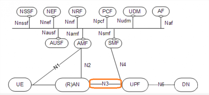 What is the purpose of the N3 interface between NG-RAN and 5GC?