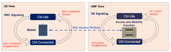 How are CM-Idle and CM-Connected 5G terminals different?
