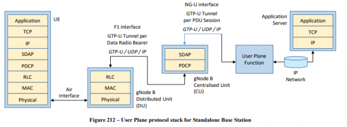 User data transmission in 5G (NR) in detail