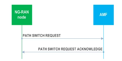G (NR) RAN Learning -- Path Switch Request During Handover