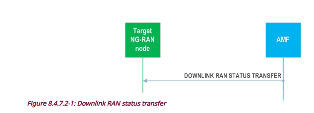 5G (NR) RAN Learning - Uplink and Downlink RAN Status Transfer