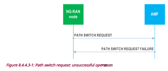 5G (NR) RAN Learning - Path Request Failure During Handover
