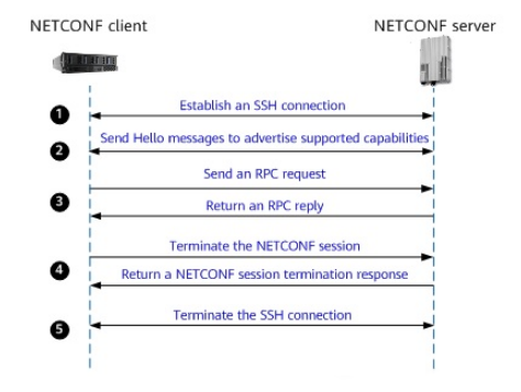 Why 5G needs NETCONF system (2)