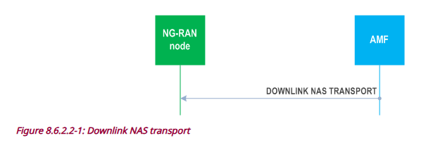 5G System Learning - Downlink NAS Transport