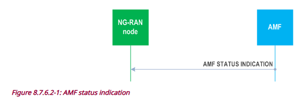 5G System Learning - AMF Status Indication