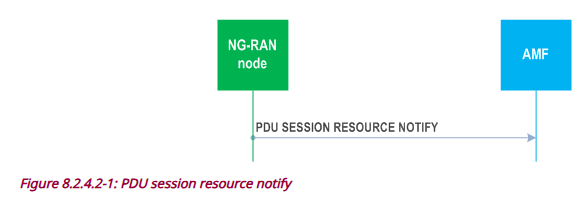 5G(NR) RAN Learning -- PDU Session Resource Notification