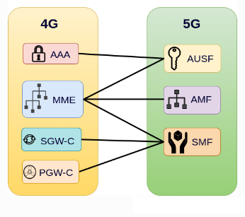 A Brief Introduction to the Functions and Interfaces of the 5G System AMF