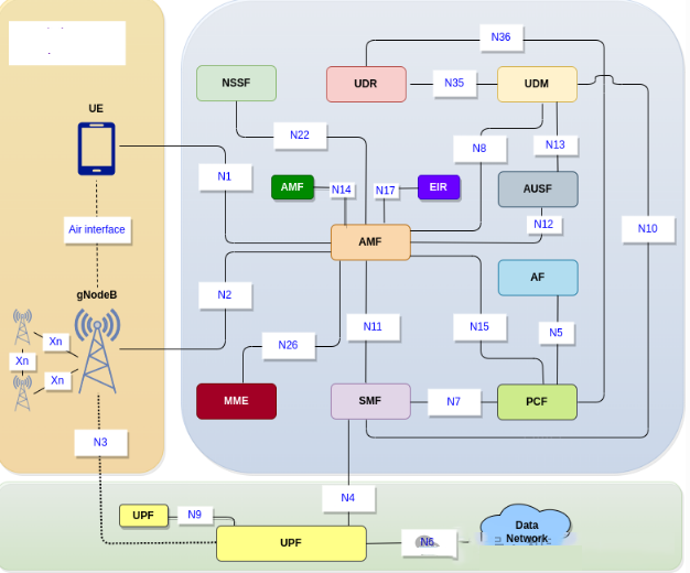 A Brief Introduction to the Functions and Interfaces of the 5G System AMF