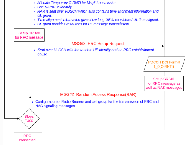 5G Call – Terminal RRC Establishment and Context Acquisition