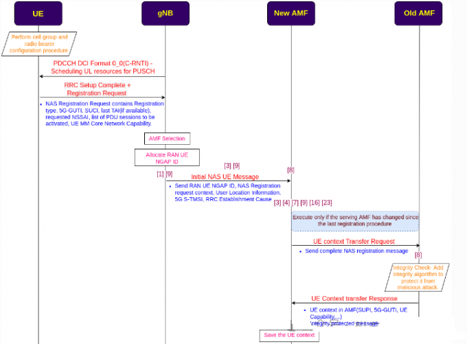 5G Call – Terminal RRC Establishment and Context Acquisition