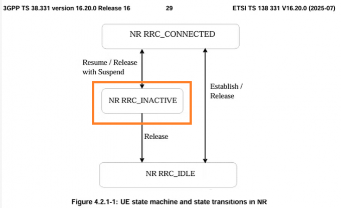 5G (NR) Terminal (UE) RRC_INACTIVE State (1)
